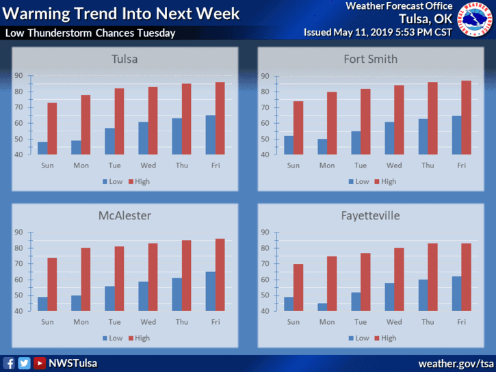 Warming trend into next week | Verified News Network